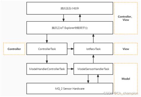 嵌入式应用软件设计之mvc框架与状态模式（下）嵌入式 Mvc框架 Csdn博客