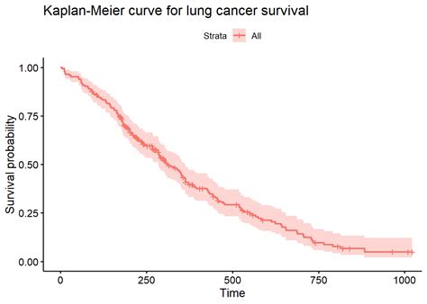 Chapter 9 Statistical Models Modern Data Visualization With R