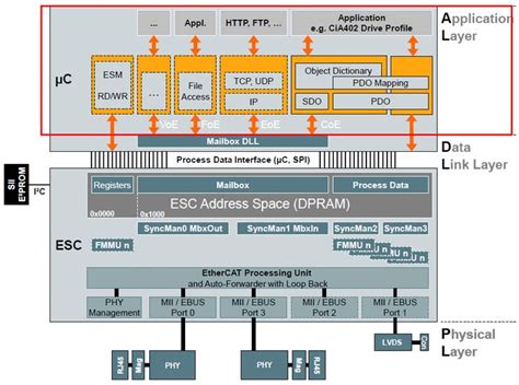 ethercat和canopen之间有什么关系？ ethercat canopen csdn博客