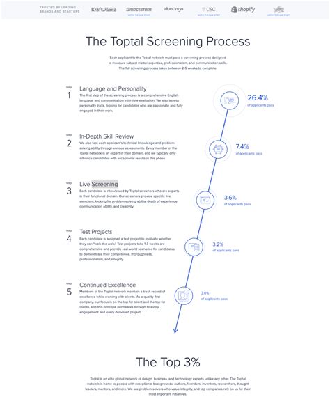 How I Passed The Toptal Codility Test By Souvic Chakraborty Medium
