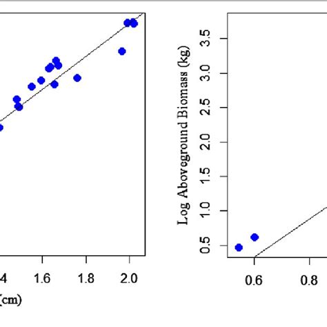Linear Regression For Log Transformed Data A Aboveground Biomass