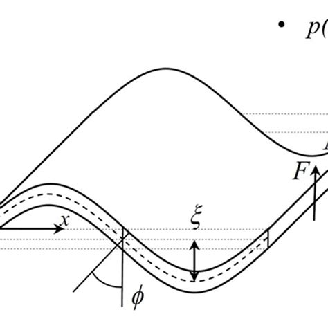 2 Plane Bending Wave On An Infinitely Large Plate The Plate Lies In Download Scientific