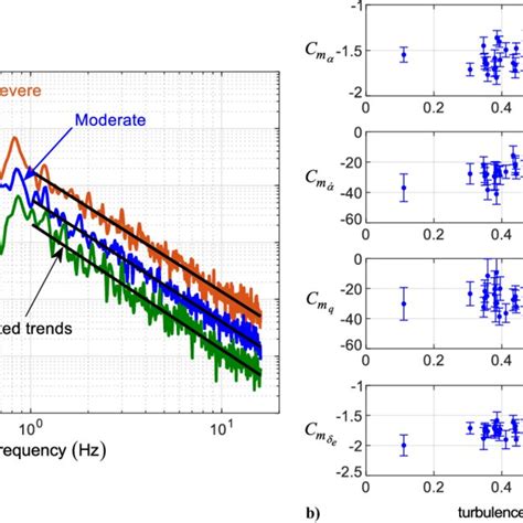 T 2 Aircraft In Turbulence A Reconstructed Turbulence Spectra B