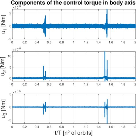 Angular Velocities Evolution During The Simulation Download