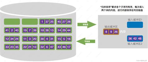 408数据结构考研笔记——第八章排序（难点别记乱了） 408排序 csdn博客