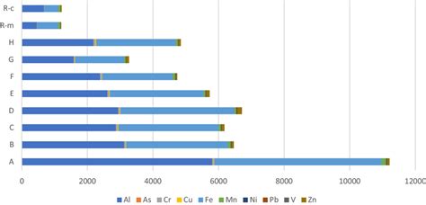 Distribution Of Elemental Concentration Values μg G⁻¹ By District