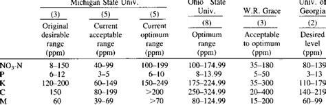 Interpretative Ranges For Nutrient Extraction Sme Download