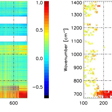 A Correlation Map Using Refir Pad Clear Sky Spectral Radiances With