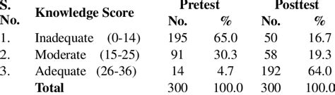 Comparison Of Pretest And Posttest Knowledge Score Download
