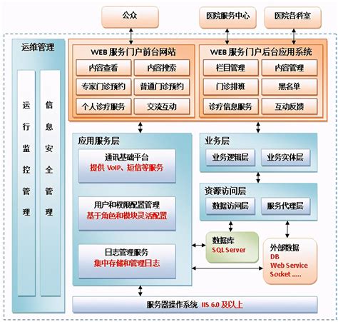 必然精通分布式系统核心：面向服务的分布式架构，web服务的分类 分布式开发和web开发的区别 csdn博客