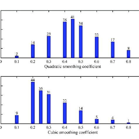 The Distribution Of The Number Of Most Effective Exponential Smoothing