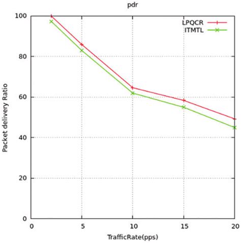 Packet Delivery Ratio Comparison Download Scientific Diagram