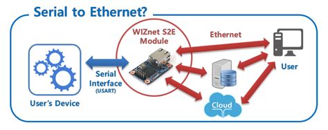 Web Manager Development For Wiznet Serial To Ethernet Modules 5 Steps