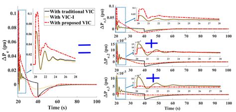 Active Power Increment Of Wtgs With Multiple Wtgs Integrated Grid