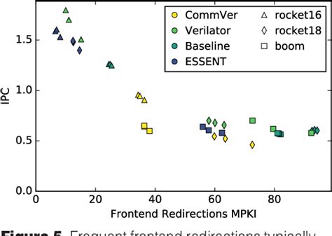 Figure 5 From A Case For Accelerating Software Rtl Simulation