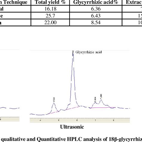 Total Extraction Yield And Glycyrrhizic Acid Of The Three Extraction