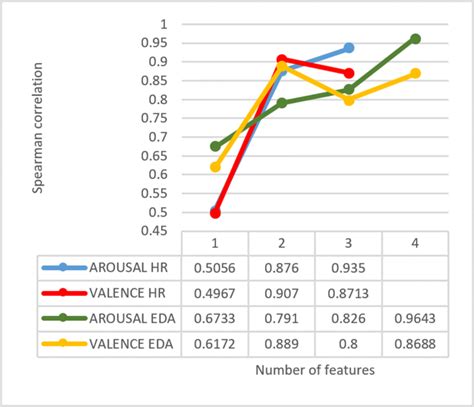 Right Pearson Correlation Coefficient For All Hr Inputs And All Eda