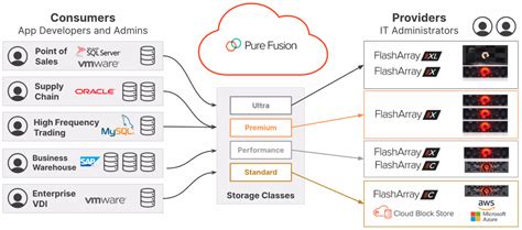 Pure Storage Use Cases Next Level Sddc