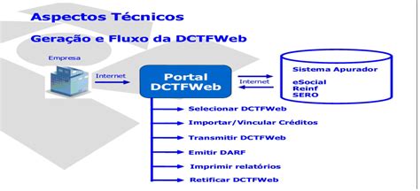 Geração E Fluxo Da Dctf Contatur Sp