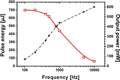 Color Online Evolution Of Output Pulse Energy And Average Power After Download Scientific