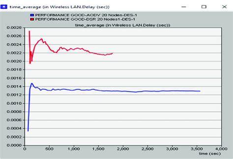 delay comparison aodv and dsr with 20 nodes download scientific diagram