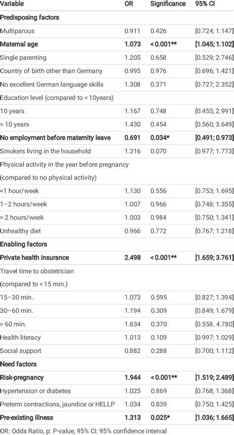 results from univariable logistic regression analyses download