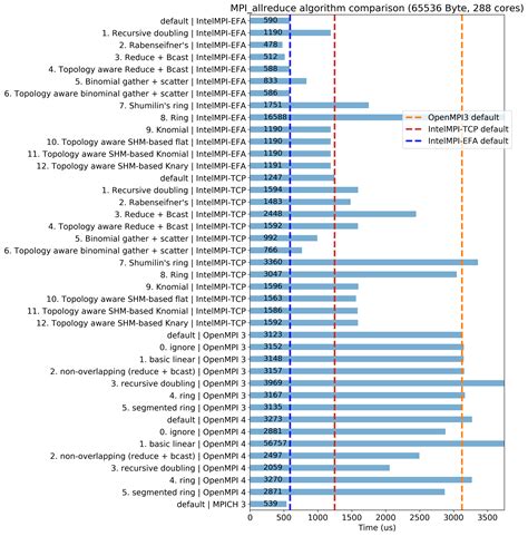 Openmpi Bcast And Allreduce Much Slower Than Intel Mpi Unrelated To
