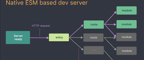 Why Your React App Should Upgrade To Vite A Comprehensive Guide Dev