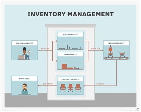 Inventory Management System Diagram 25 Inventory Management