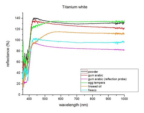 Titanium White Cultural Heritage Science Open Source