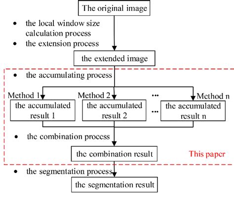 Figure 3 From Image Segmentation Framework Based On Optimal Multi