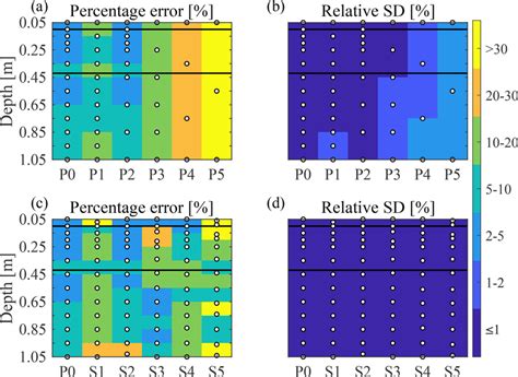 Mcmc Inversion Results With A 7 D Sliding Time Window To Evaluate The