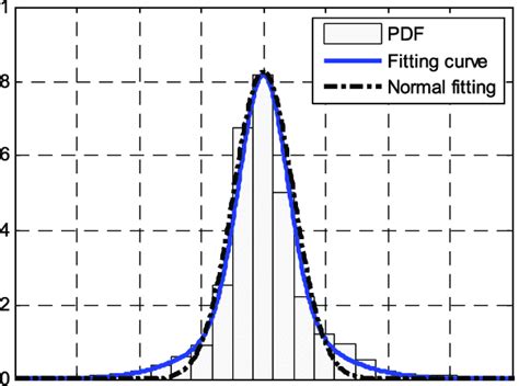 Prediction error distribution χ prediction error Download Scientific Diagram