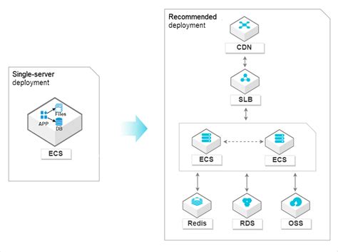 Upgrade A Single Server Cloud Deployment In Three Steps Alibaba Cloud Community