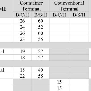 Container Loading And Unloading Performance Standards And Receiving Download Scientific