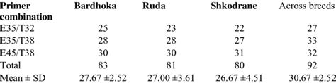 number of polymorphic bands per primer combination within and across