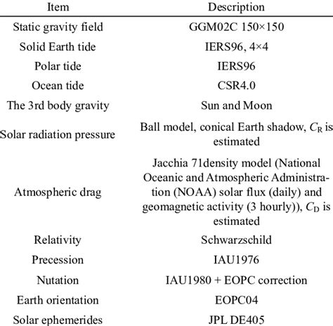 Dynamic Orbit Model And Parameters Download Table