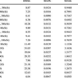 Root Mean Square Error RMSE Mean Absolute Percentage Error MAP E Download Scientific