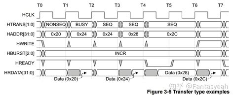 ahb lite手册阅读笔记 知乎