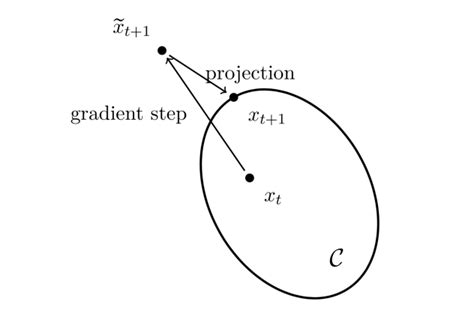 Gradient Methods