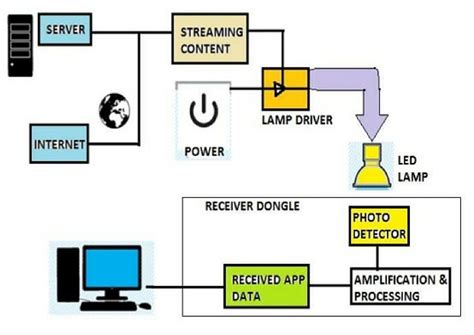 Lifi For Vehicle To Vehicle Communication