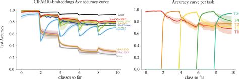 figure 1 from efficient spiking neural networks with sparse selective