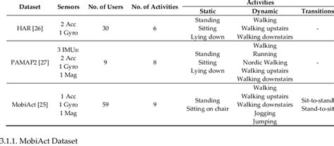 Characteristics Of The Selected Datasets Download Scientific Diagram