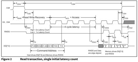 Infineon An226576 Hyperbus 8 Bit Wide Serial Self Refresh Dram Device User Guide