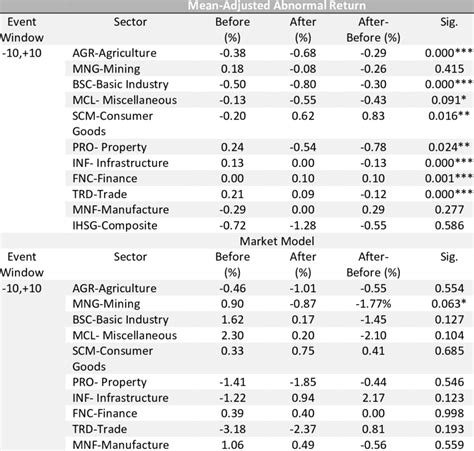 Mean Equality Test For Cumulative Abnormal Return Cabr Download