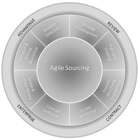 Agile Sourcing Sourcing Advisory Outsourcing Consultancy Quantum Plus Ltd