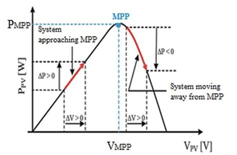 Ppv Vpv Characteristics Of A Solar Panel In Pando Mppt If After A