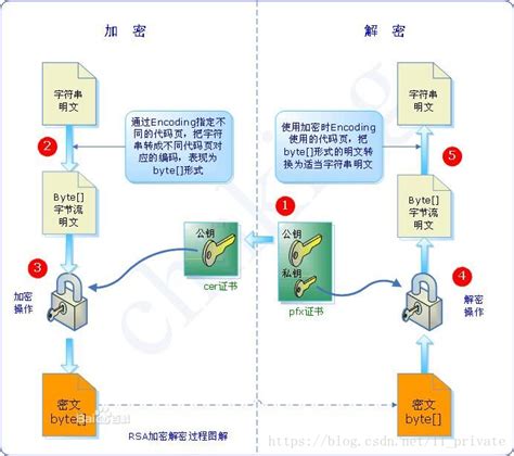 Rsa算法原理与java实现 Csdn博客