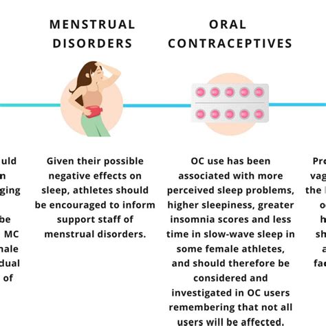 Sleep Related Factors For Female Athletes To Consider Across The Download Scientific Diagram