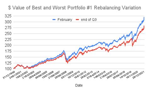 An Analysis Of Rebalancing Performance Dispersion Quantpedia